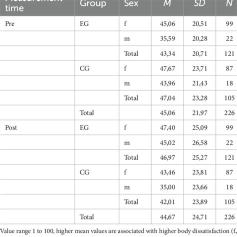 Descriptive Statistics Of The Mixed Anova Download Scientific Diagram