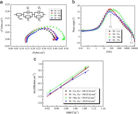 Electrochemical Impedance Analysis Of Symmetrical Cells A Nyquist