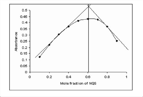 stoichiometry of the reaction between als and nqs adop ing job s method