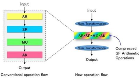Worlds Most Efficient Aes Crypto Processing Technology For Iot Devices Developed Lifeboat