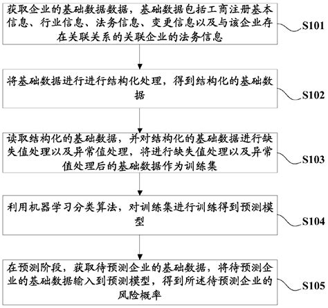 Enterprise Risk Prediction Method And Device Eureka Patsnap