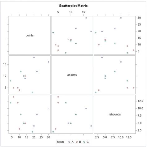 How to Create a Scatter Plot Matrix in SAS