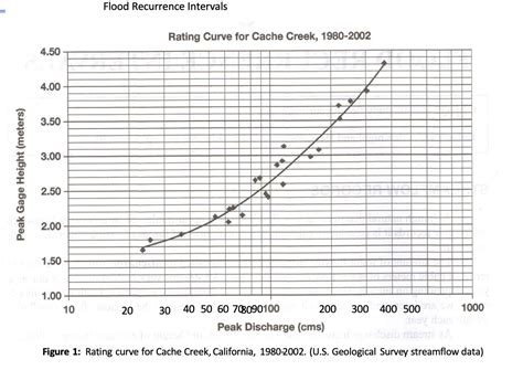 Solved Flood Recurrence Intervals Ratina Curve For Cache Chegg Com