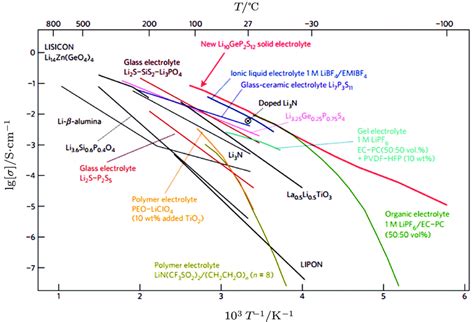 Arrhenius Plot Of Available Lithium Solid Electrolytes Organic Liquid