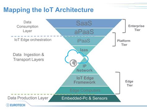 How To Implement An Iot Architecture Ppt
