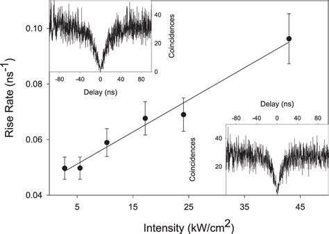Figure 3 From Photon Antibunching In Single Cdsezns Quantum Dot Fluorescence Semantic Scholar