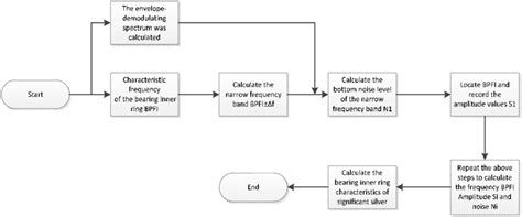 Evaluation Of A Diagnostic Flow Chart For Detection And Confirmation Of