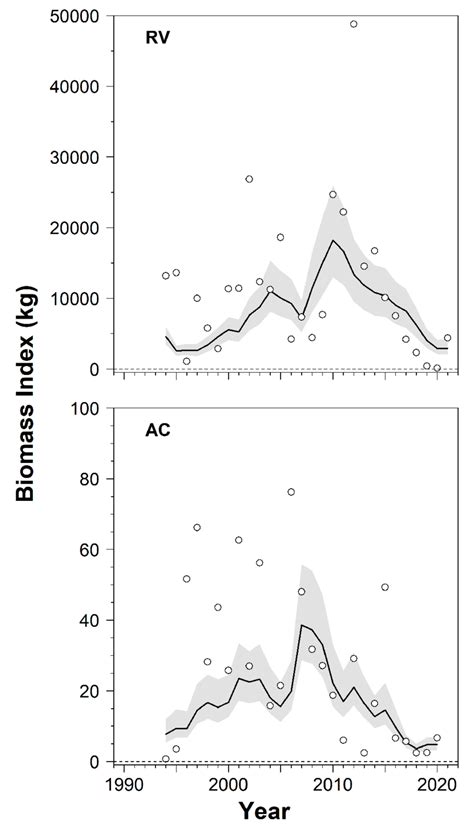 Observed Circles And Predicted Lines And Shading Age Aggregated Rv