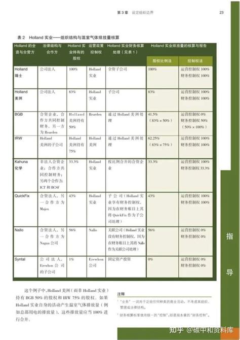 Ghgp：全球应用最广泛的企业碳核算标准！ 知乎