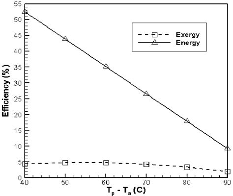 variations of exergy efficiency and energy efficiency of phpfpsc with