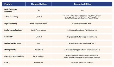 Choosing The Right Oracle Database Edition For Financial Institutions