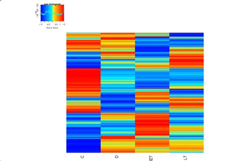 Heatmap Of Z Scaled Rna Seq Fpkm Fragments Per Kilobase Of Exon Per