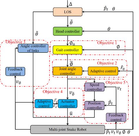 adaptive trajectory tracking controller structure download scientific