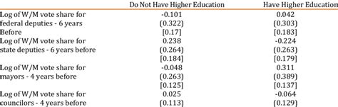 balance test for lagged dependent variables by educational level