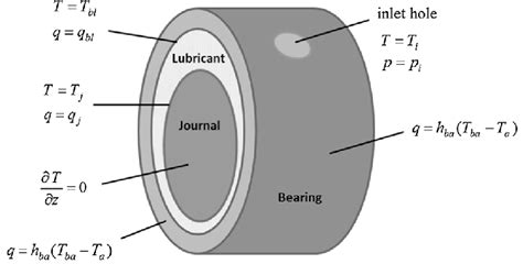 Thermal Boundary Conditions Download Scientific Diagram