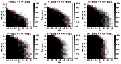 Detection Fraction Map As A Function Of Luminosity And Size In
