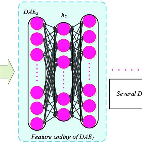 The Network Structure Diagram Of Sdae Download Scientific Diagram