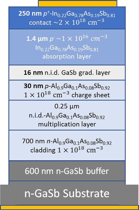 Composition Doping And Thickness Information Given As A Layer