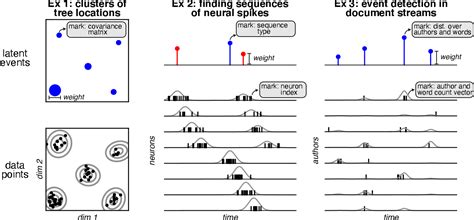 Figure 1 From Spatiotemporal Clustering With Neyman Scott Processes Via Connections To Bayesian