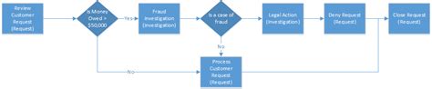 power apps의 분기로 비즈니스 프로세스 흐름 개선 power automate microsoft learn