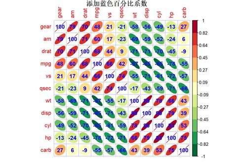Corrplot包与ggcorrplot相关图（一） Csdn博客