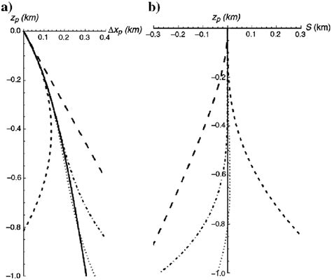 The Limited Taylor Series Approximations From A Equation 11 And B