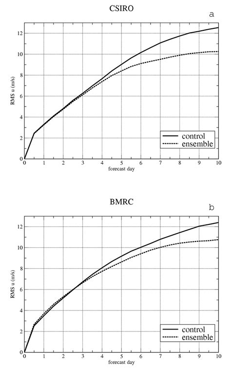 Northern Hemisphere Rms Errors Of 500 Hpa Zonal Wind M S 1 Averaged
