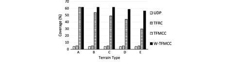 Coverage Comparison Of Udptfrctfmccw Tfmcc Download Scientific