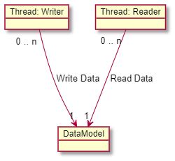 Multithreading C Prioritize Data Synchronization Between Threads Stack Overflow
