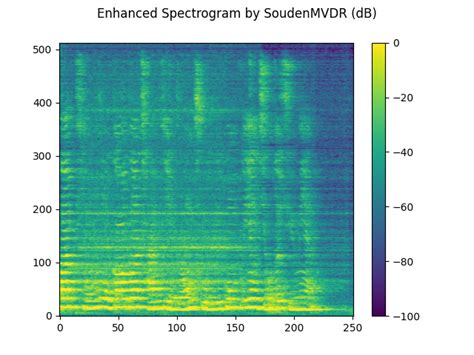 Speech Enhancement With Mvdr Beamforming — Torchaudio Nightly Documentation