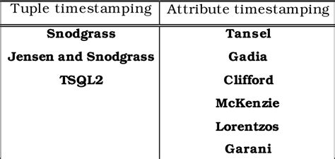 4 Classification Of Temporal Models Download Scientific Diagram