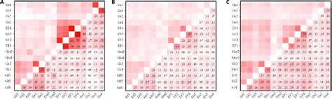 Correlation And Iou Matrices A Correlation Matrix Of Task Performance
