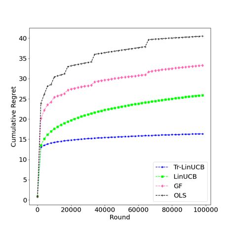 Cumulative Regrets For Different Algorithms Download Scientific Diagram