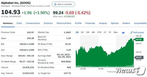알파벳 광고수익 감소로 실적 예상 하회 시간외서 5↓종합