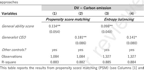Our Results Are Robust To The Use Of Propensity Score Matching And