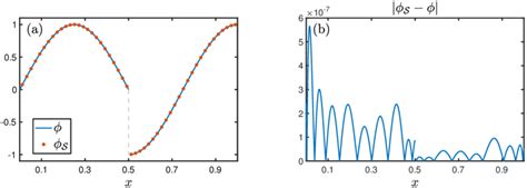 A The Piecewise Continuous Function Denoted By The Solid Line And Download Scientific