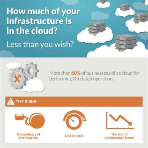 Infographic The State Of Application Performance Monitoring Pdf