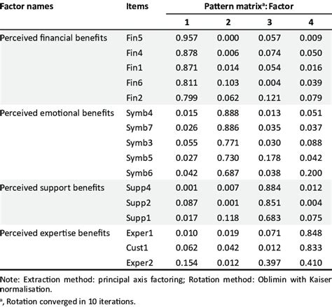 Results Of The Exploratory Factor Analysis Download Table