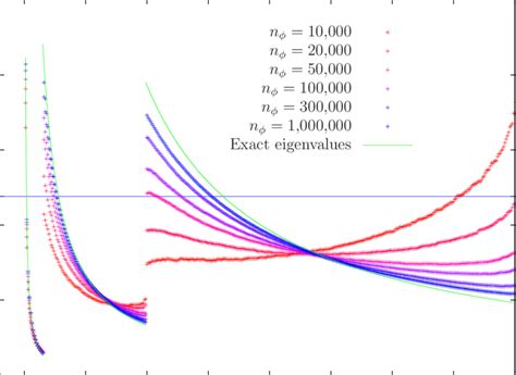 Check Of Weyls Formula For The Spectrum Of The Scalar Laplacian On P 3 Download Scientific