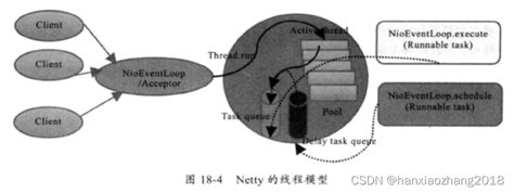 Netty权威指南总结（二）netty流量整形 Csdn博客