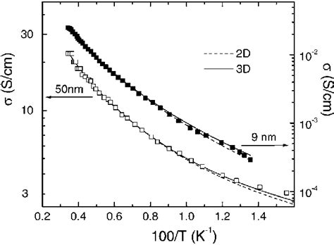 arrhenius type plot of the temperature dependence of the electrical