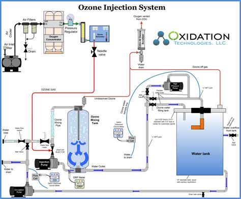 Need A Custom Ozone System We Do That Oxidation Technologies News