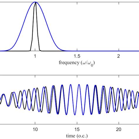 Laser Pulse Profile In The Time And Frequency Domains Download Scientific Diagram