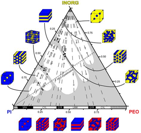 Block Copolymers Synthesis Self Assembly And Applications