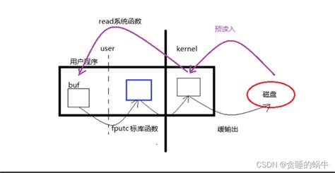 Linux系统编程linux编程 Csdn博客