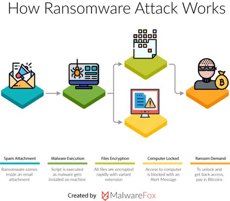 What Is Ransomware Malwarefox