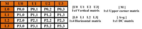 Construction Matrices Of Our Bpmm Intra Prediction Algorithm Download