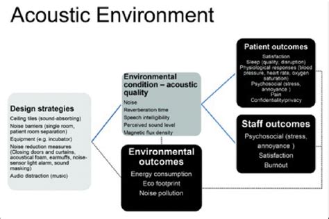 A Sample Conceptual Framework Created For The Acoustic Environment Download Scientific