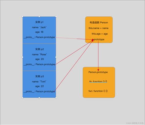【js笔记】javascript语法快速上手 — 闭包和继承(七) Csdn博客 【js笔记】javascript语法快速上手 — 闭包和继承(七) Csdn博客
