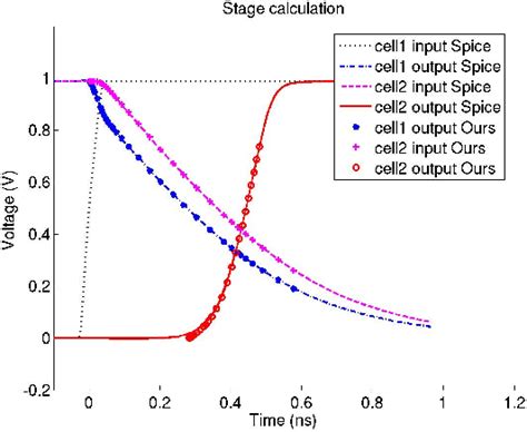 Figure 2 From An Efficient Method For Fast Delay And Si Calculation